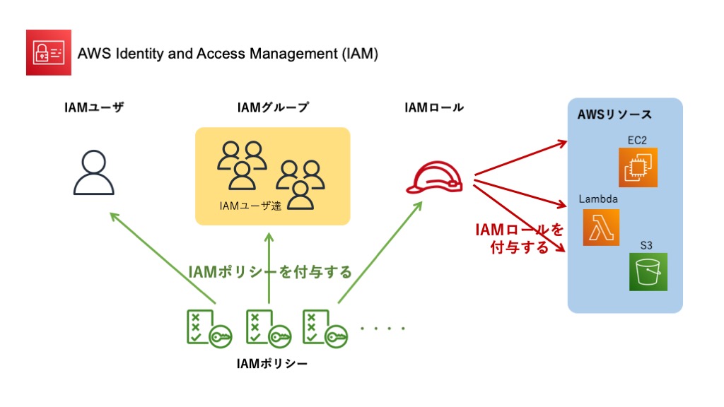AWS IAM IAM IAM IAM IAM AWS IAM IAM IAM IAM IAM